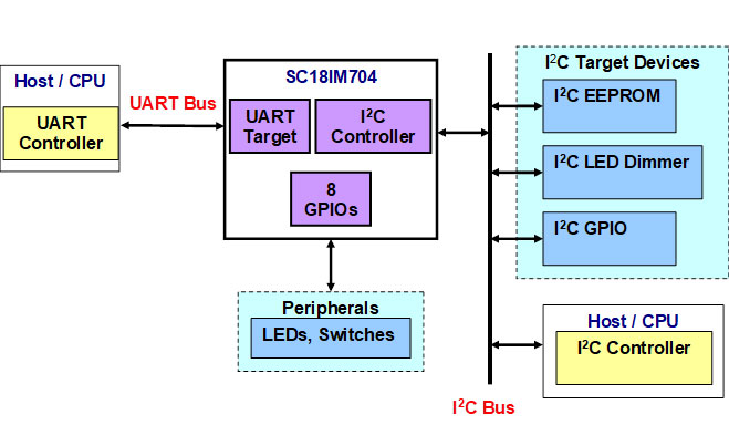 SC18IM704 - NXP Semiconductors | DigiKey